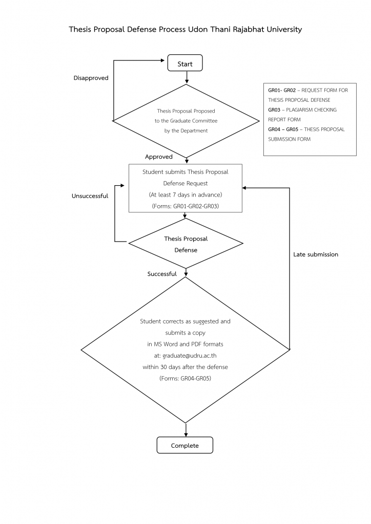 Thesis Defense Process – บัณฑิตวิทยาลัย